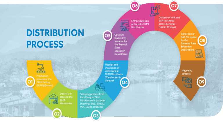 Program Susu Sekolah | Dutch Lady Malaysia